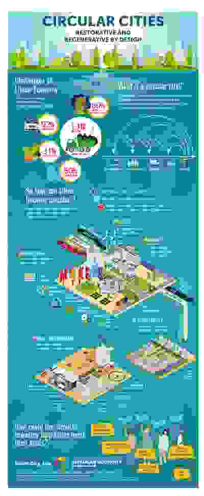 Circular Cities 2030 | Circular Cities